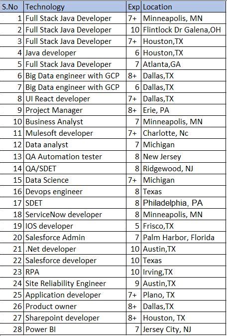 Bhavani A On Linkedin Qa Java Businessanaylst Automationengineer
