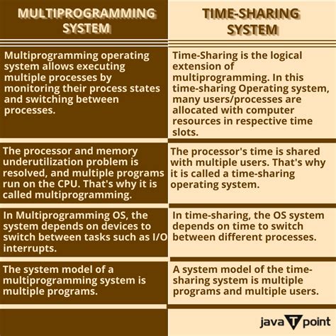 Difference Between Multiprogramming And Time Sharing System For