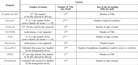 Figure 1 From Data Center Network Virtualization A Survey Semantic Scholar
