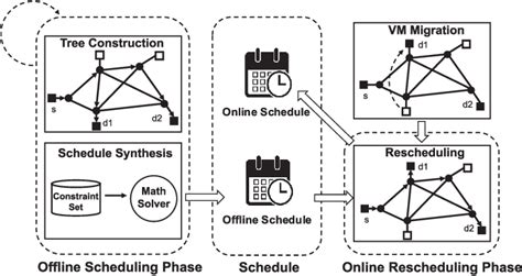 Figure 2 From Online Scheduling For Dynamic Vm Migration In Multicast Time Sensitive Networks