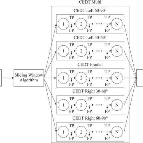 the final scheme of face detection algorithm using cedt approach