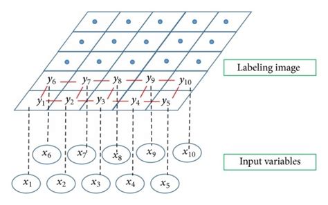 the model of crf in image labeling y i represents the label in i th