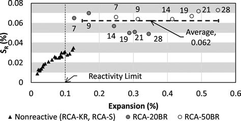 Reproducibility Standard Deviation Versus Expansion At Various Ages