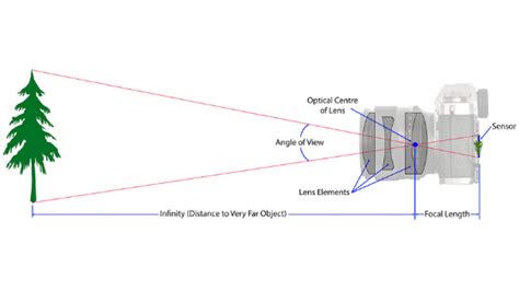 American Academy Of Photography Blog Understanding Focal Length