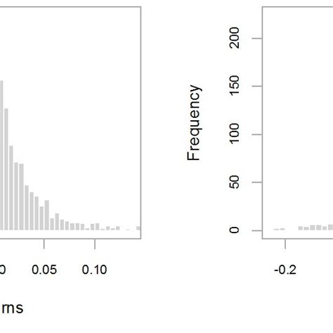 Histogram With 95 Var Bitcoin Ether Download Scientific Diagram
