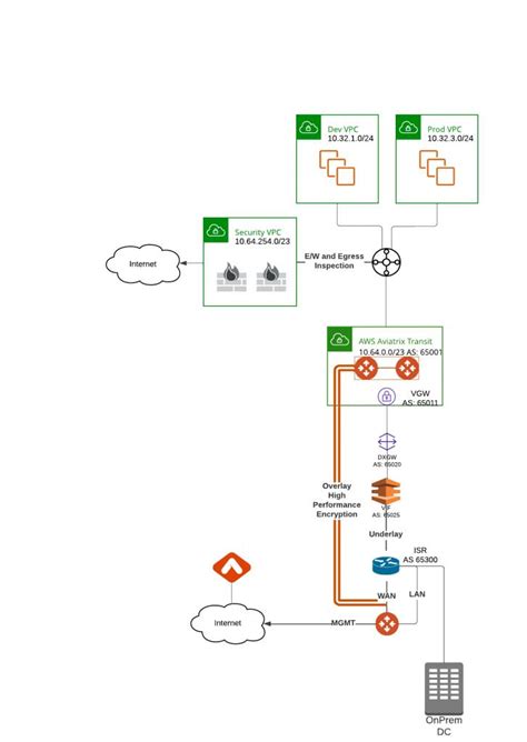 Jun Ye On Linkedin Aws Hybrid Architecture And Edge 20 Cloudlearning365