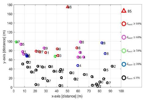 Using The PSO Algorithm To Form Clusters Download Scientific Diagram