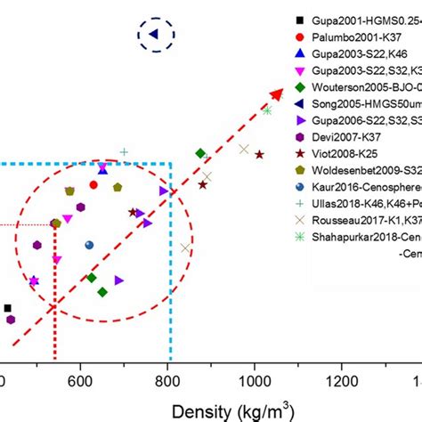 Compressive Strength Plotted Against The Density Of Epoxy Syntactic
