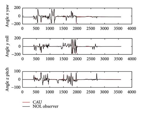 Eulers Angles Estimated Nol And Real Data Cau Download