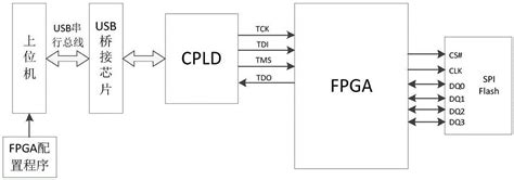 一种更新SPIFlash内FPGA程序的系统及方法与流程