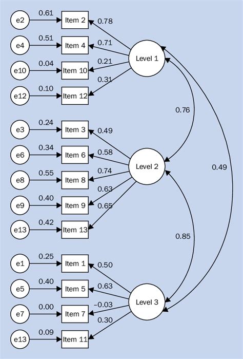 Standardised Factor Loading Estimates In Confirmatory Factor Analysis