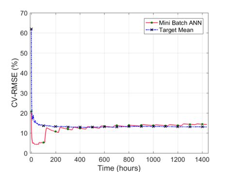 cumulative error corresponding to batch size 36 download scientific