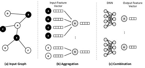 The Aggregation And Combination Stages Of Gcn Download Scientific Diagram