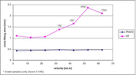 results for the experiment motion showing the circle fitting error for