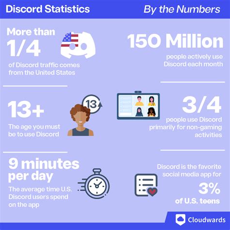 20 Discord Statistics Facts And Trends For 2025