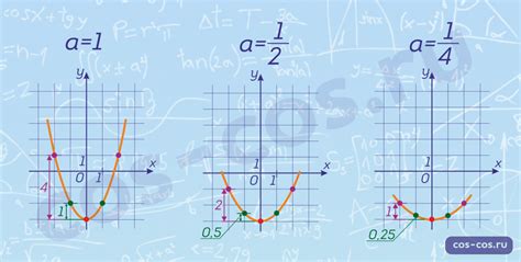 Как найти а по графику функции Y Ax2 Bx C