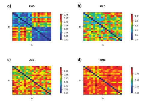 1 Comparison Of The Histogram Test With The Different Measures On A Download Scientific