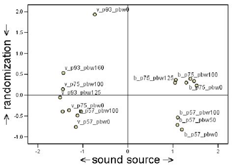 Plot Of Two Dimensional MDS Solution Coordinates From Experiment Download Scientific Diagram