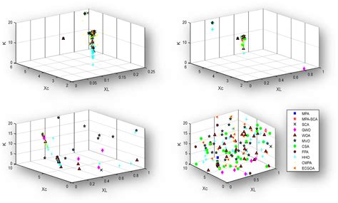 Mathematics Free Full Text A Hybrid Marine Predator Sine Cosine