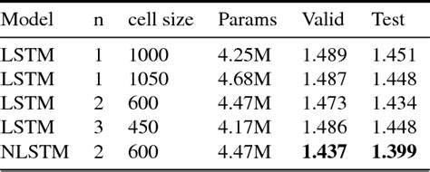 table 1 from nested lstms semantic scholar