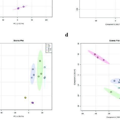 Pca And Pls Da Model Plots Strawberry A Pca Plot B Pls Da Plot