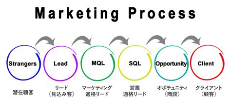 マーケティングの「mql」とは？sqlとの違いや実際に運用するコツ