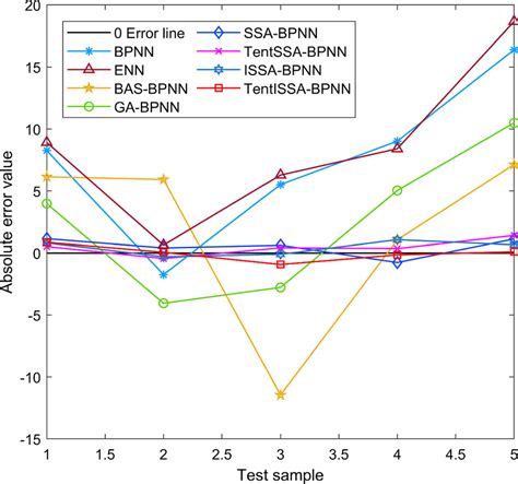 comparison of training model evaluation values download scientific