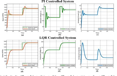 Figure 1 From A Comparative Analysis On Application Of Pi And Lqr Based Control For Speed