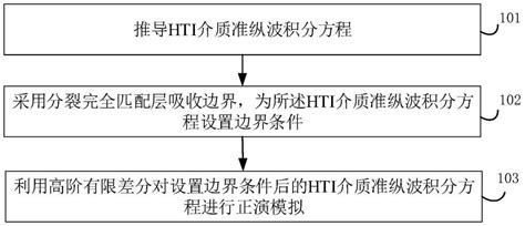 Hti Medium Quasi Longitudinal Wave Forward Modeling Method And Device