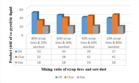 1 Pyrolysis Product Yield Distribution For Different Blends Of Scrap