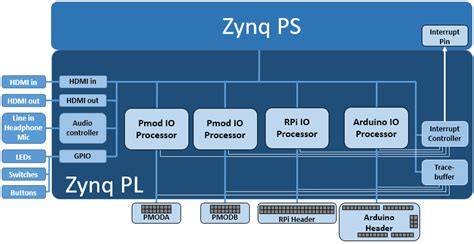 Base Overlay Python Productivity For Zynq Pynq