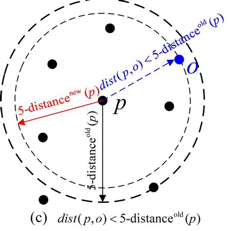 Three Situations Of Incremental Updating Of K Distancep And N K P