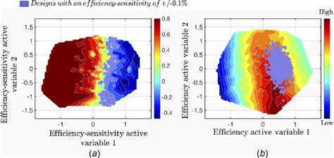 Contours Of The Efficiency Sensitivity Subspace In A Efficiency Download Scientific Diagram