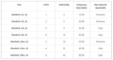 microsoft fine tunes its azure a series virtual machine instances