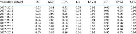 Average Validation Scores Matthews Correlation Coefficient For