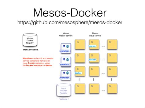 Mesos Docker PPT