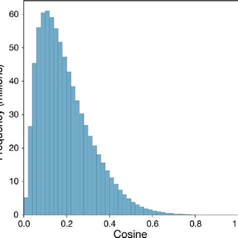 Distributions Of Cosine Distances Between All Approximately 800