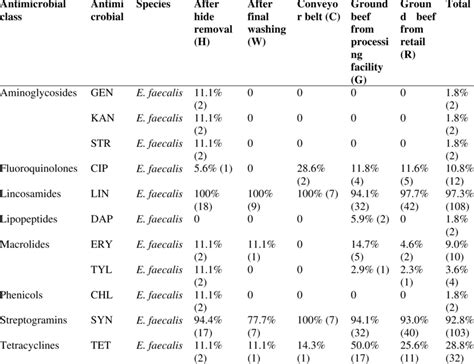 Antimicrobial Susceptibility For E Faecalis N 111 Isolated On