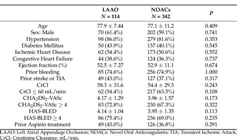 Table 1 From Left Atrial Appendage Occlusion Versus Novel Oral Anticoagulation For Stroke