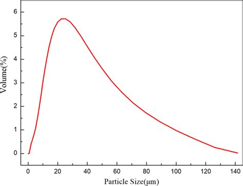Particle Size Distribution Of Regenerated Graphite Download