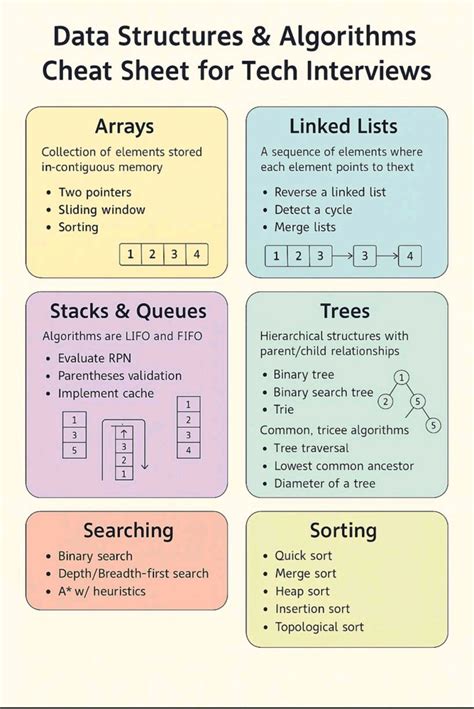 🚀 Data Structures And Algorithms Cheat Sheet For Tech Interviews Sasikumar S