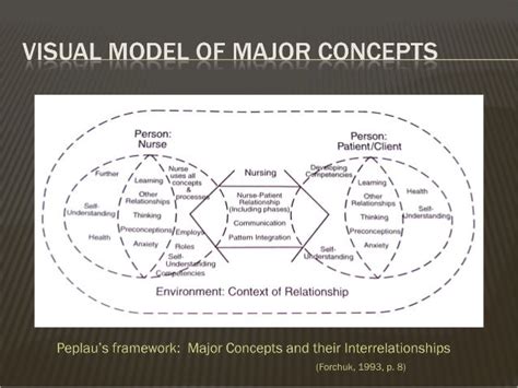 Peplau Interpersonal Relations Ppt Ppx