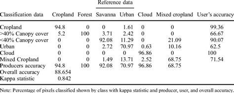classification error matrix based on ground truth data collected in