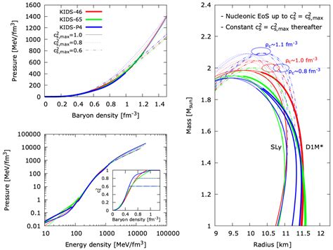 Energy Density Modeling Of Strongly Interacting Matter Atomic Nuclei And Dense Stars