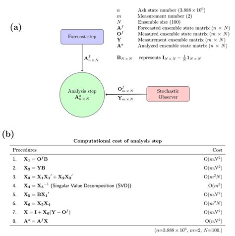 computational evaluation of the analysis step a illustration of the