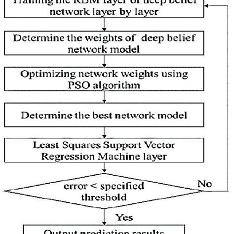 Flowchart For Pso Optimized Dbn Network And Lssvr Algorithm Download