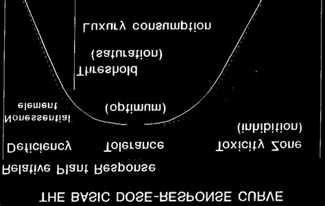 A Generalized Dose Response Curve Showing An Organisms Response To An Download Scientific