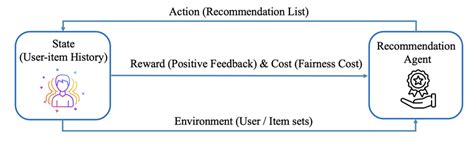 Reinforcement Learning Based Fairness Aware Methods A Recommender Download Scientific Diagram