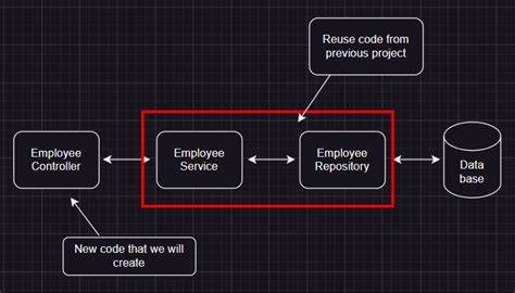Spring Thymeleaf Crud Database Project 요한노트