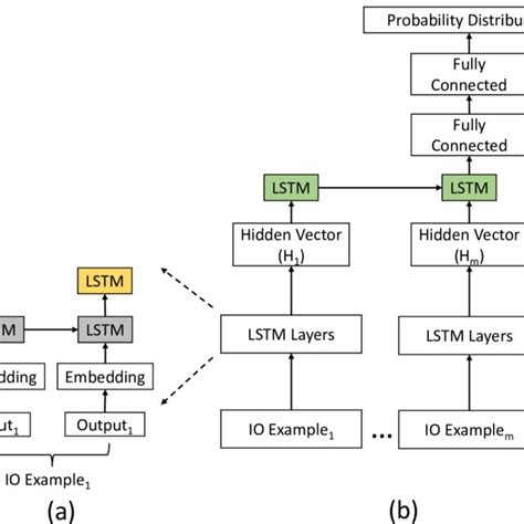 8 Neural Network Design For A Single And B Multiple Io Examples